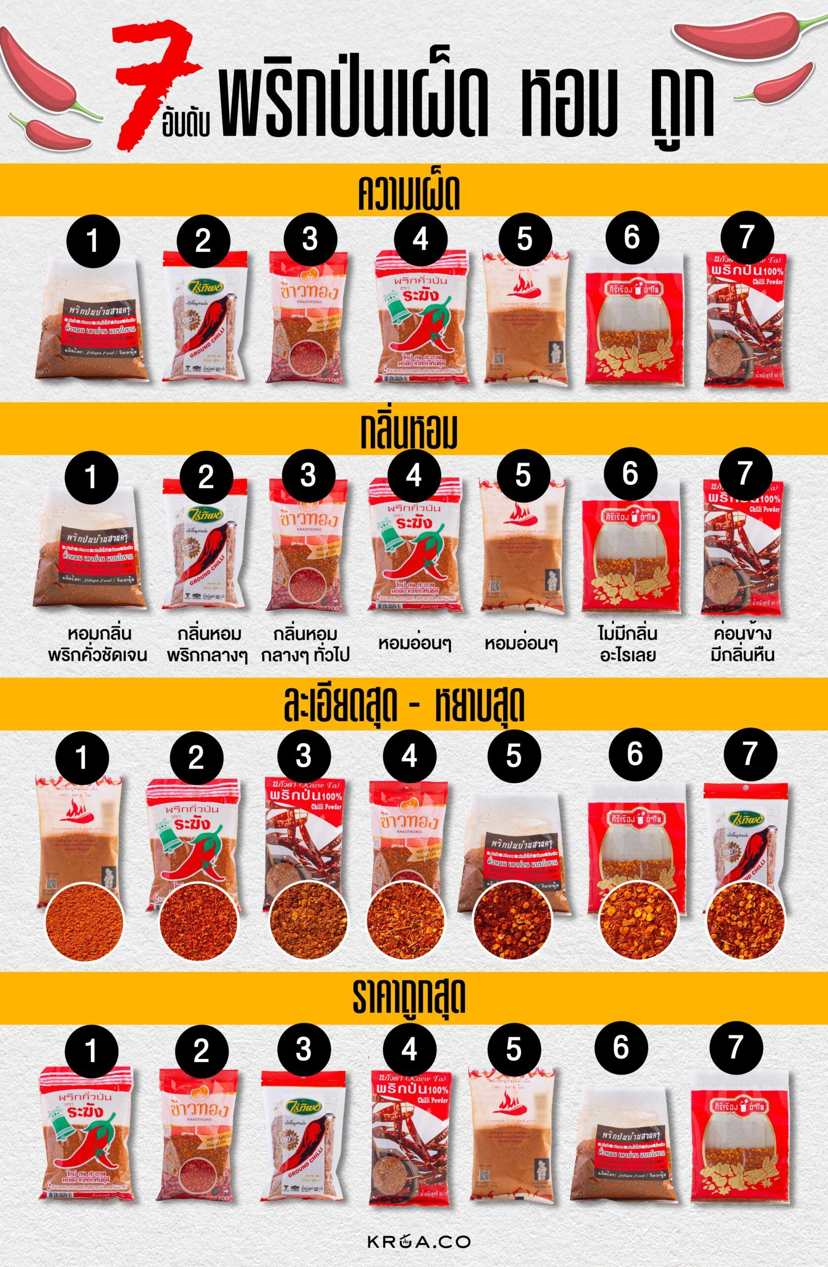 รีวิวพริกป่น 7 ยี่ห้อ เผ็ด หอม ปากเบิร์น by KRUA.CO